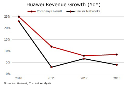 Huawei 2013 Annual Report: Does the Company’s Growth Engine Need Some GAS?